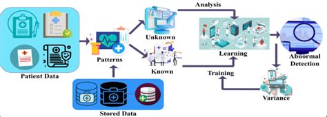 The Proposed Syndrome Dependent Pattern Recognition Model Download Scientific Diagram