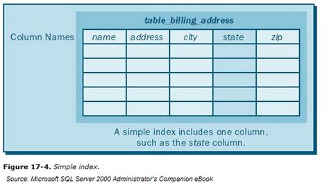 Sharing Index Keys In Database