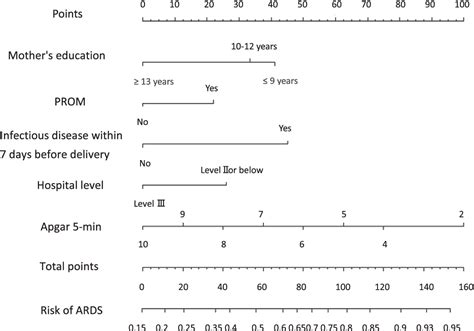 Figure 1 From A Prediction Nomogram For Neonatal Acute Respiratory