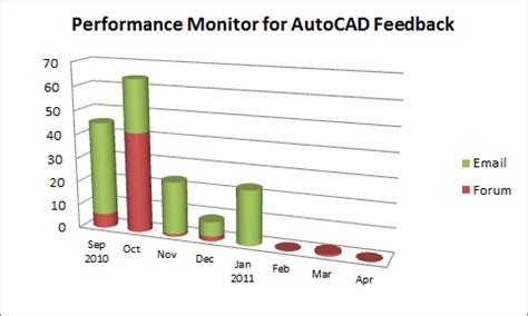 Performance Monitor For AutoCAD Retires From Autodesk Labs It Is Alive In The Lab