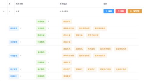 vue电商后台管理系统 7：渲染三级权限，分配权限功能 el row 根据权限显示 csdn博客