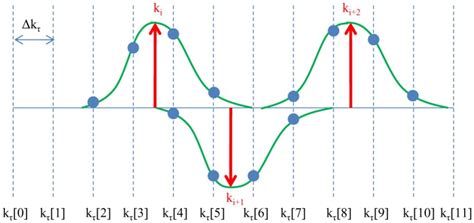 Convolution With A Gaussian Interpolation Kernel On A Uniform Grid When Download Scientific
