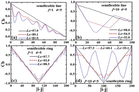 Bond Correlation Functions C B Of Confined Semiflexible Chains In The