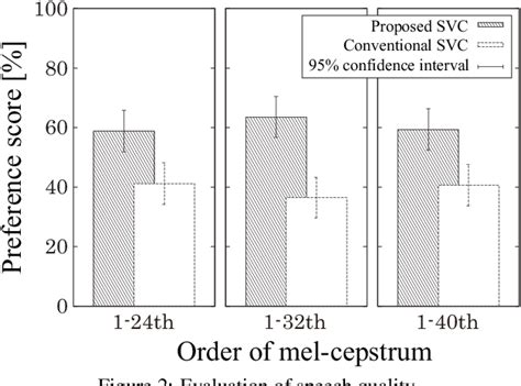 Figure From Statistical Singing Voice Conversion With Direct Waveform Modification Based On