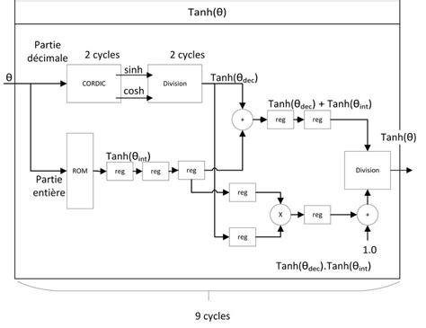 3 Architecture De La Tangente Hyperbolique En Utilisant Le Cordic Et