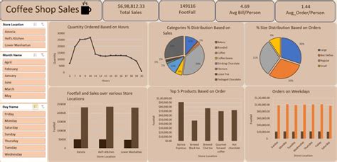 Coffeeshopanalysis Msexcel Datadriveninsights Dashboard
