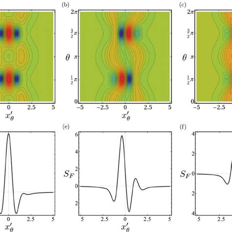 Color Online Ac Contour Plots And Df Cross Sections At θ Download Scientific