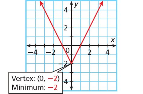 Minimum And Maximum Of Absolute Value Function