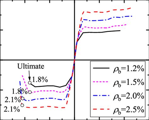 Skeleton Curves Of Specimens With Different Boundary Longitudinal Download Scientific Diagram