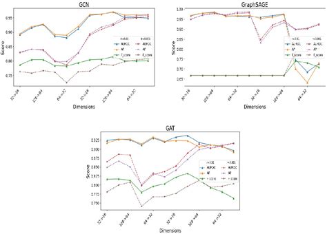 Figure 2 From Missing Link Identification From Node Embeddings Using