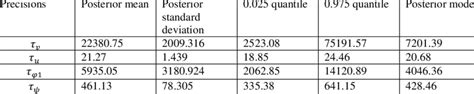 Model Hyperparameters Posterior Mean Posterior Standard Deviation Download Scientific