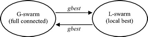 Figure 1 From A Different Topology Multi Swarm Pso In Dynamic Environment Semantic Scholar