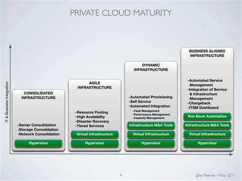 Cloud Service Architecture Key