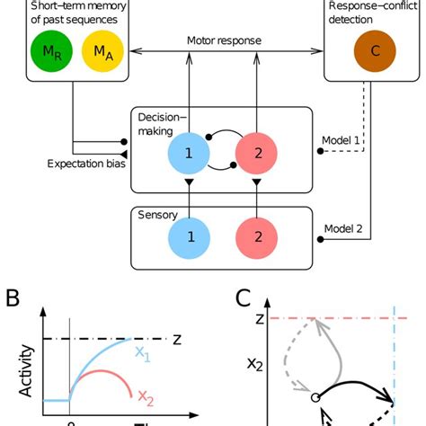 Model Fits To The Data Of Cho Et Al 2002 Left Mean Rts Top And