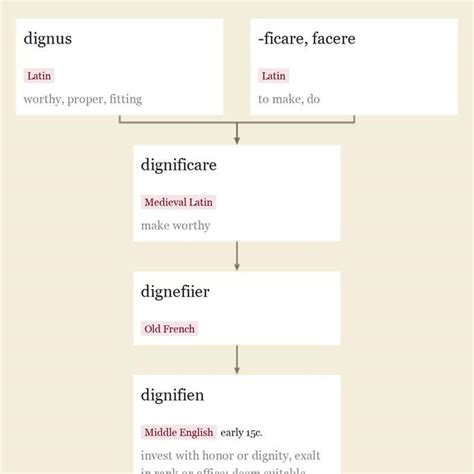 Dignified Etymology Of Dignified By Etymonline