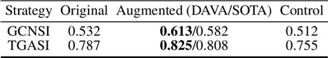 Table 3 From Dag Aware Variational Autoencoder For Social Propagation