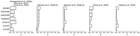 Pearson Correlation Coefficients For Comparisons Between Neural Network