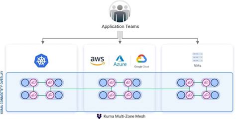 Multi Cluster Multi Cloud Service Meshes With Kuma And Envoy CNCF