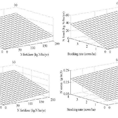 Response Surfaces Determining Nitrate Leaching Load Kg N Ha 1 Yr 1