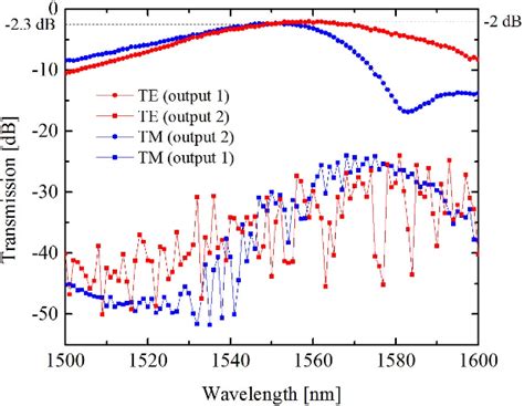 Figure 5 From Cmos Compatible Polarization Splitting Grating Couplers