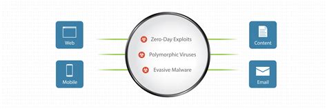 Apt Malware Solutions And Services Uae Dubai Abu Dhabi Saudi Qatar