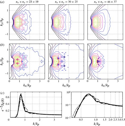 Colour Online Two Dimensional Spectra At T 200t P A And T 1000t