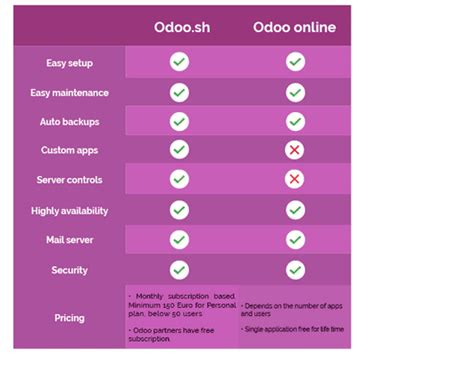 Odoo Online Features Of Odoo Online