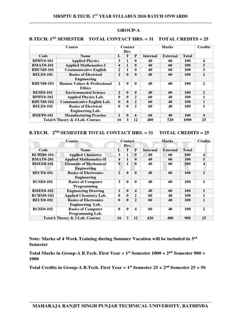 Mrsptu Btech 1st Year Syllabus 2016 Batch Onwards Updated On 167