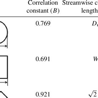 Correlation Constant And Streamwise Characteristic Length Definition