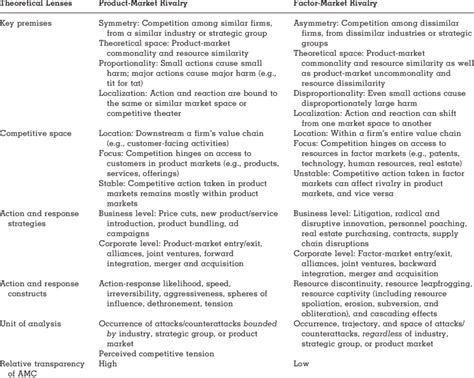Product Market And Factor Market Rivalry Along A Set Of Dimensions