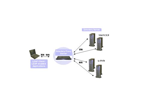 Oracle Directory Services Plus gR 年間 時間サポート付 Solaris ソフトウェアガイド 富士通