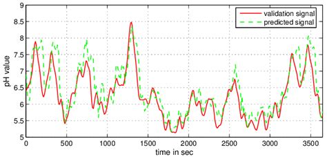 validation signal solid and 10 step ahead prediction dashed of a