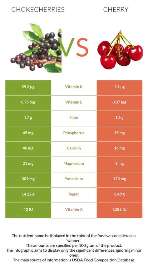 Chokecherries Vs Cherry — In Depth Nutrition Comparison