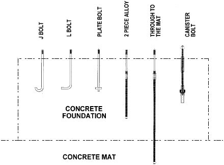 Concrete Foundation Anchor Bolts Design