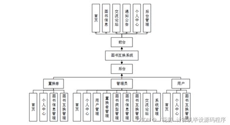 【附源码】java计算机毕业设计的图书互换系统（程序lw部署）图书置换系统idea Csdn博客
