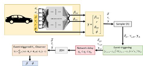 Figure From Event Triggering H Based Observer Combined With NN For Simultaneous Estimation