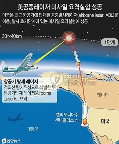 [레이저 무기의 진화 2 ]sbl 이후 개발된 고에너지 레이저 무기
