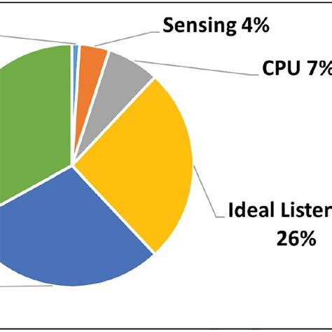 Example Of Probabilities Of Five Symbols A B C D E Download Scientific Diagram