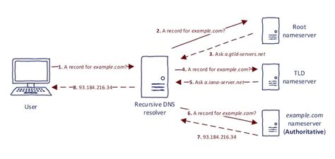 fahim hossain on linkedin dns subdomains networking cybersecurity
