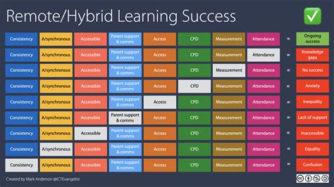Values Vision And Learning In The Remote Classroom Ictevangelist