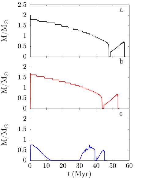 Mass Extension Of The Convective Cores For The Three 6 M Models With