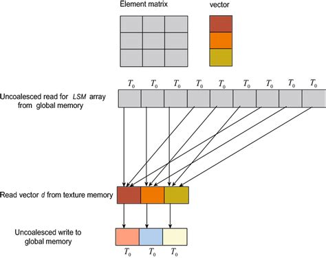 Element Level Matrix Vector Product In Ebe Download Scientific Diagram