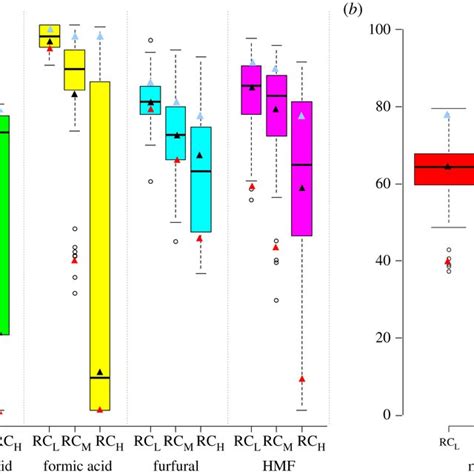 Box And Whiskers Plot Distribution Analysis Of Inhibitor Tolerance Of Download Scientific