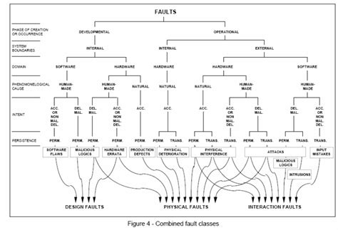 dependability of computer systems 3384 words critical writing example
