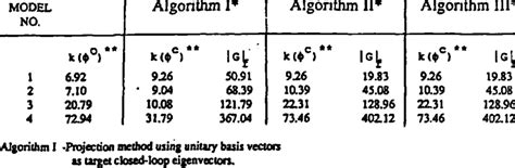 Performance Of Elgenstructure Assignment Algorithms On Set I Examples Download Table