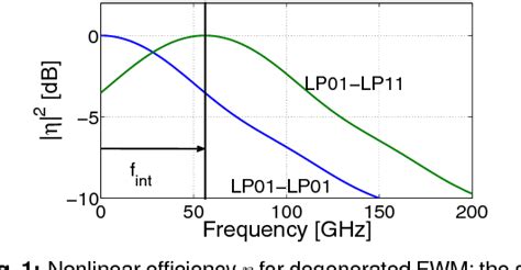 Figure 1 From Semi Analytical Model For The Nonlinear Interference In Mode Multiplexed Multi