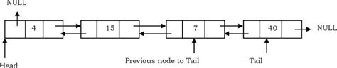 Chương 3 Linked Lists 3doubly Linked Lists