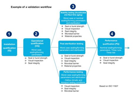 Pharmatalks Community On Linkedin Example Of A Validation Workflow