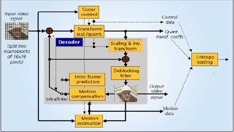 figure 3 from performance analysis of dirac video codec with h 264 avc