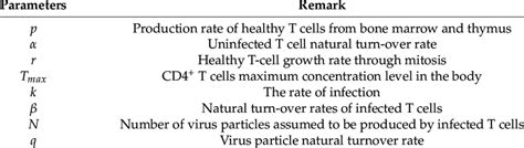 List Of Parameters Used In The Hiv Infection Model Download